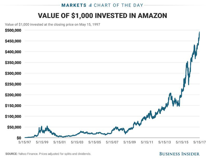Amazon 주가, 1997년 IPO 이후 현재까지 약 500배 성장 - 로아AI