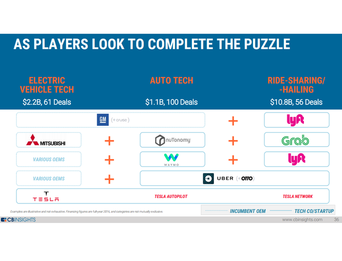 The State of Auto Tech : CB Insights - 로아AI