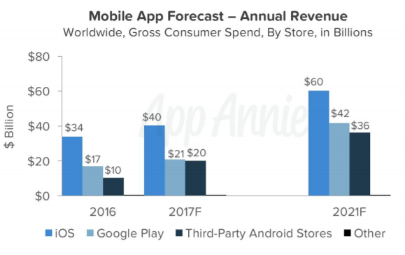 Mobile App Forecast 2016~2021 : App Annie - 로아AI