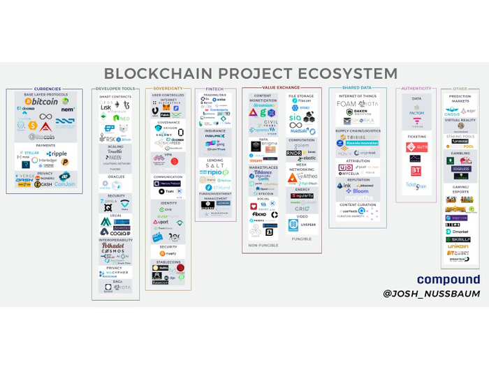 Mapping The Blockchain Project Ecosystem Techcrunch 로아ai