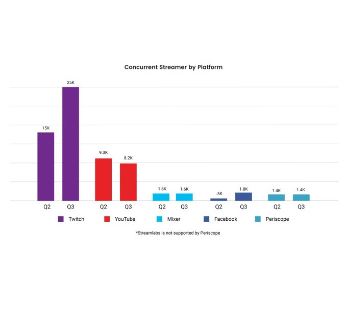 Twitch 플랫폼의 Streamer 성장세에 주목 : Streamlabs - 로아AI