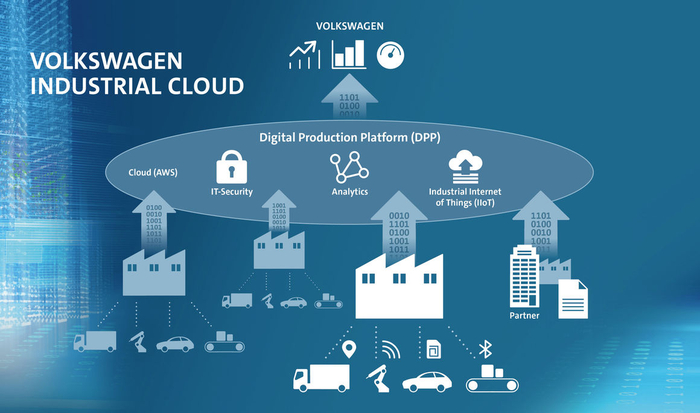 Volkswagen, AWS와 산업용 IoT 플랫폼 'VW Industrial Cloud' 구축 - 로아AI