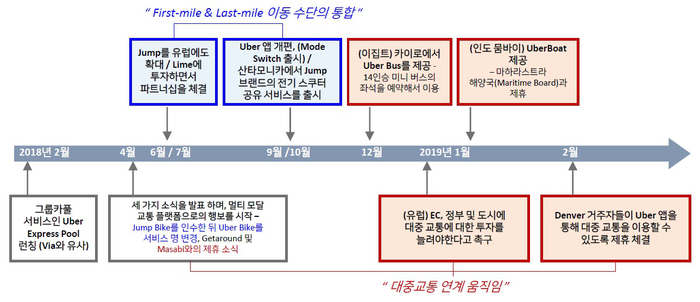 MaaS를 준비하는 Uber의 자세 - 로아