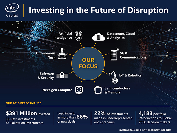 Intel Capital, 스타트업 14곳에 1억 1,700만 달러 투자 - 로아AI