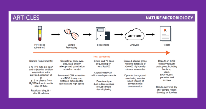 혈액 검사 기반 전염병 진단 AI 스타트업 Karius, 1억 6,500만 달러 투자 유치 - 로아AI