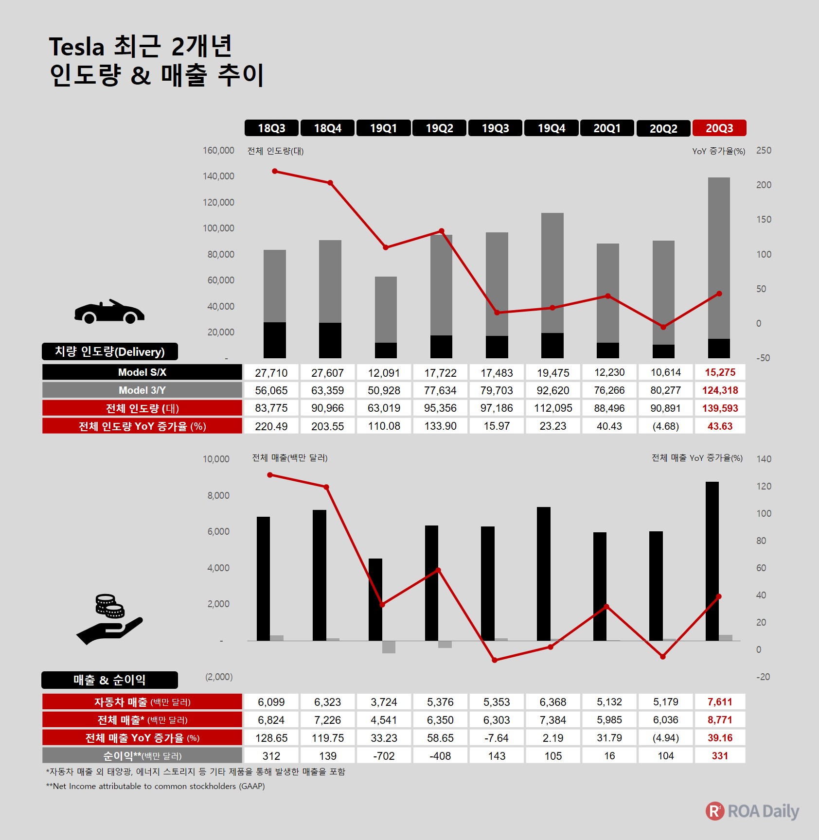 [인포그래픽으로 보는 테크 핫 이슈] Tesla의 최근 2개년 인도량 & 매출 추이 – 2020 Q3 - 로아AI