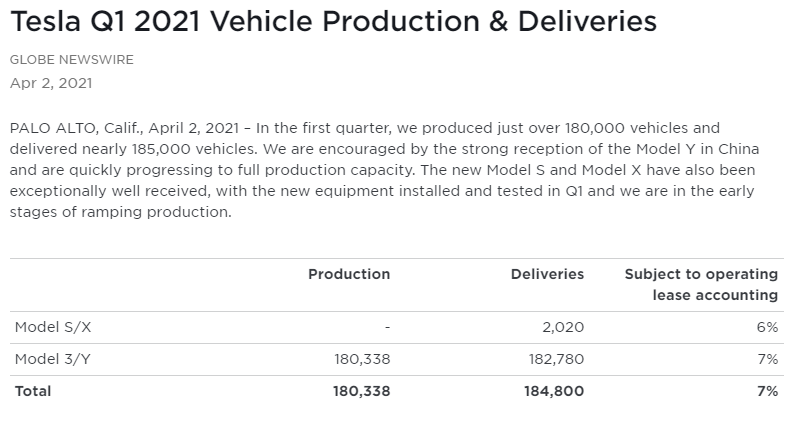 Tesla, 월가의 기대치를 뛰어넘는 기록적인 2021년 1분기 인도량 발표 - 로아AI