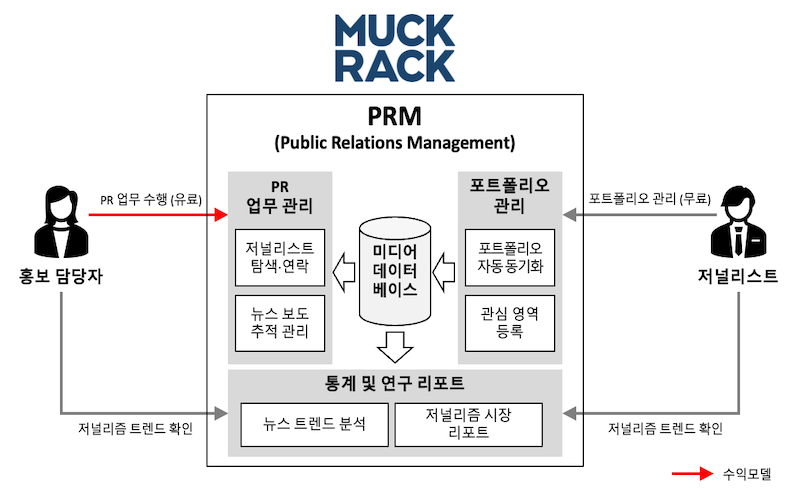 [머크 랙(Muck Rack)] PR(Public Relations) 관리 플랫폼 - 로아AI