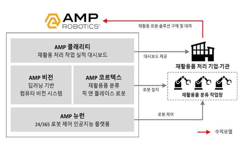 Amp 로보틱스amp Robotics 인공지능 기반 재활용 로봇·솔루션 제공 기업 로아ai