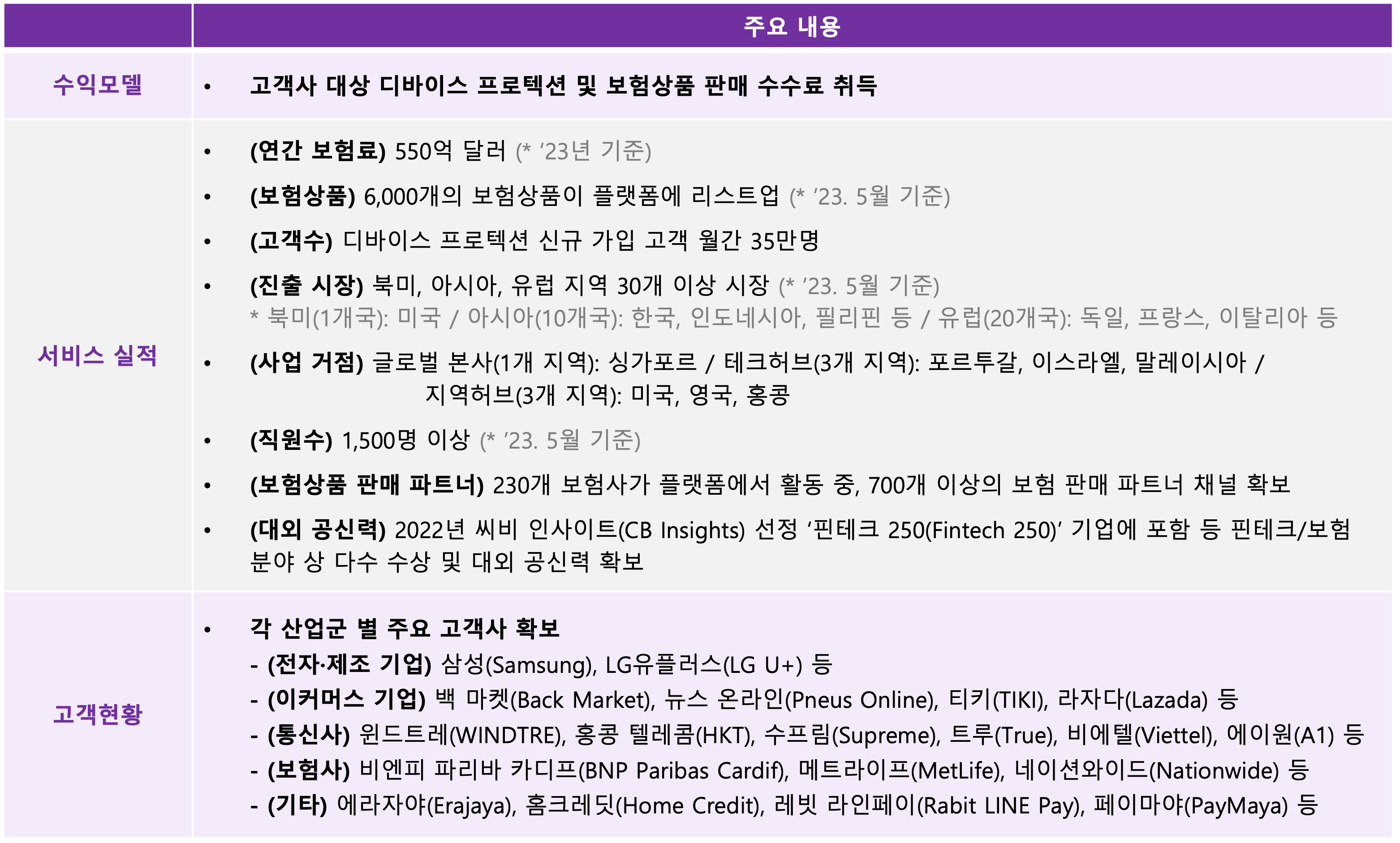 볼트테크bolttech 임베디드 보험 판매·중개 인슈어테크 기업 로아