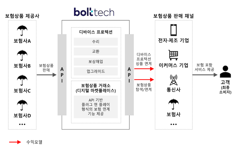 볼트테크bolttech 임베디드 보험 판매·중개 인슈어테크 기업 로아ai