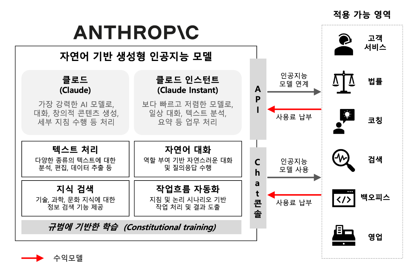 앤스로픽anthropic 오픈ai의 대항마가 되고자 하는 제너레이티브 Ai 기업 로아 