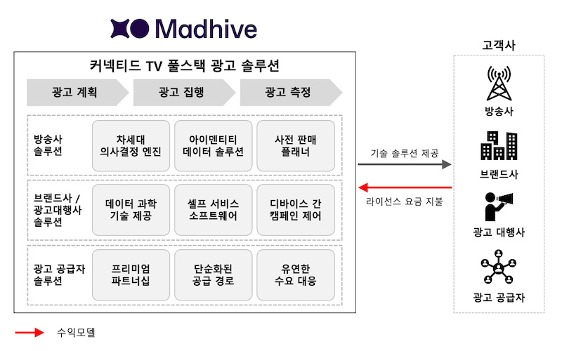[매드하이브(Madhive)] 커넥티드 TV 광고 솔루션 제공 기업 - 로아AI
