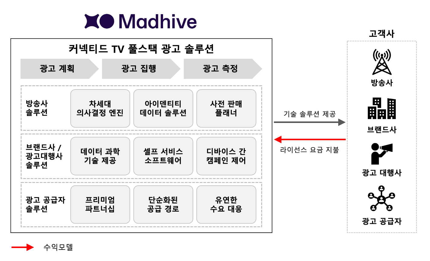 [매드하이브(Madhive)] 커넥티드 TV 광고 솔루션 제공 기업 - 로아