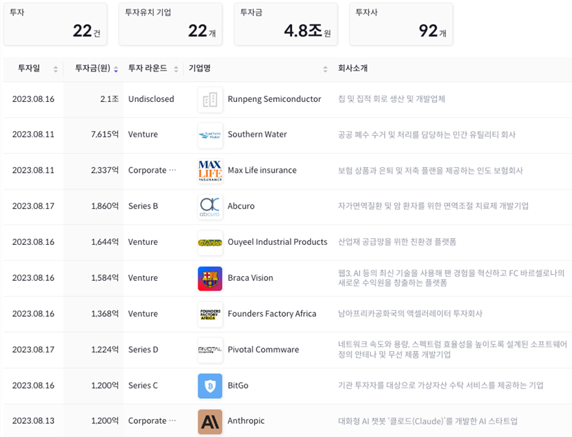 [8월 4주차 글로벌 투자] 중국 정부의 지원에 힘입어 금주 가장 큰 투자금 유치한 Runpeng Semiconductor - 로아AI