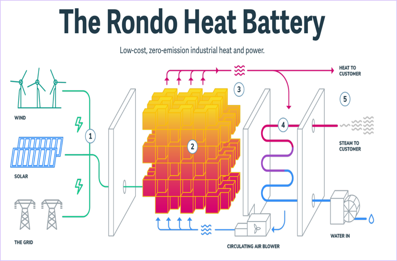 [론도 에너지(Rondo Energy)] 열 에너지 배터리 개발사 - 로아AI