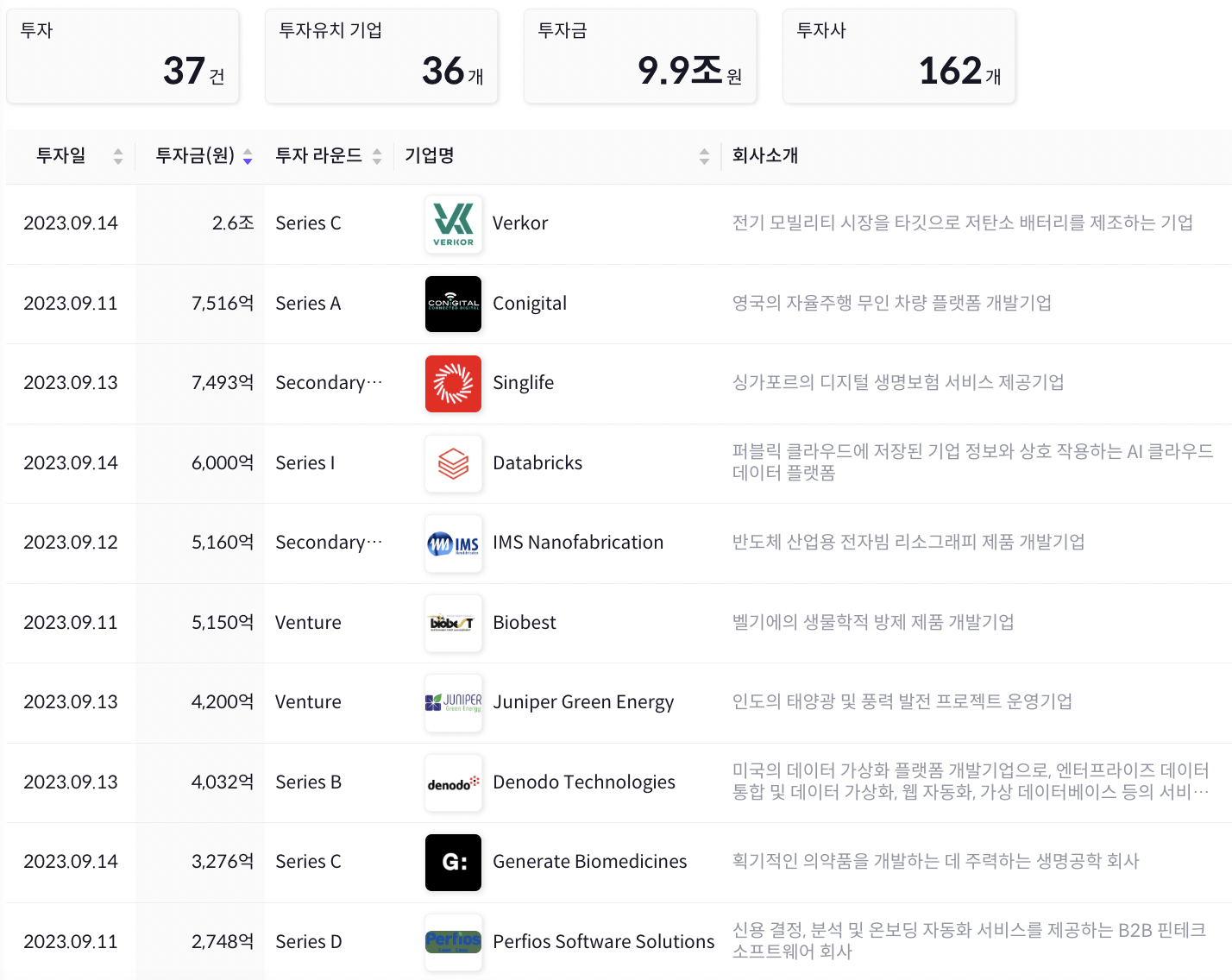 9월 3주차 글로벌 투자 Ai 신약개발 기업이 헬스케어 부문에서 가장 많은 투자금 유치 로아ai