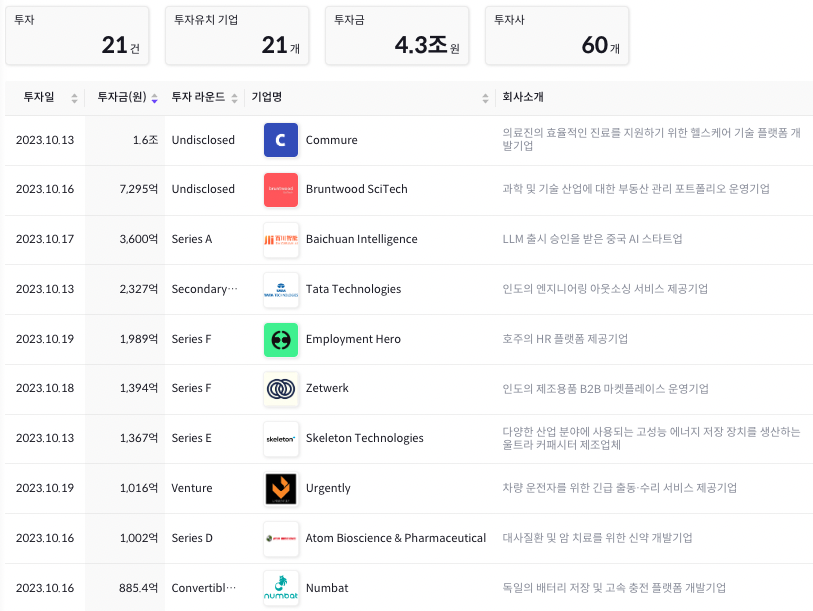 10월 4주차 글로벌 투자 Ai 투자에 적극 행보 보이는 알리바바・텐센트 로아ai