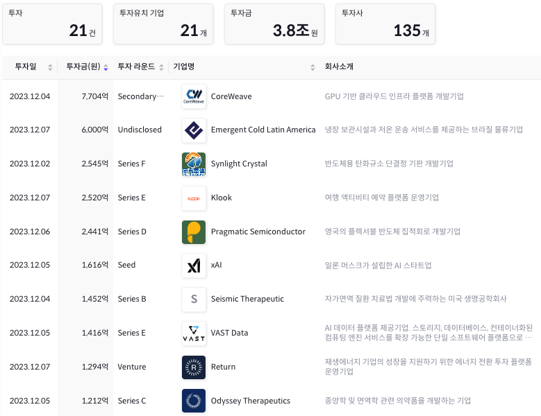 12월 2주차 글로벌 투자 투자시장 냉각 속 글로벌유니콘 기업 4곳 투자유치 성공 로아ai